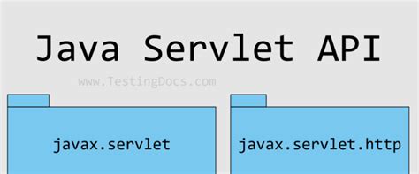 Java Servlets Archives Page Of TestingDocs