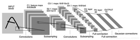 tensorflow2 0：实战lenet 5识别minist数据集 lenet minis csdn博客