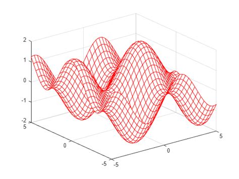 Fmesh Plot D Mesh MATLAB