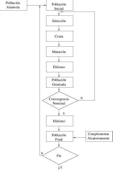 4 Algoritmo General De Un Micro Algoritmo Genético Download