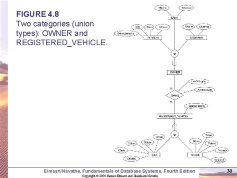Shamkant B Navathe Chapter 7 Relational Database Design