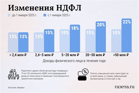 Как изменятся налоги в 2025 году прогрессивная шкала НДФЛ и налоговые льготы для семей с детьми