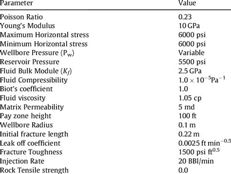 Inputs Used In The Validation Of Poroelasticity Model Download Scientific Diagram