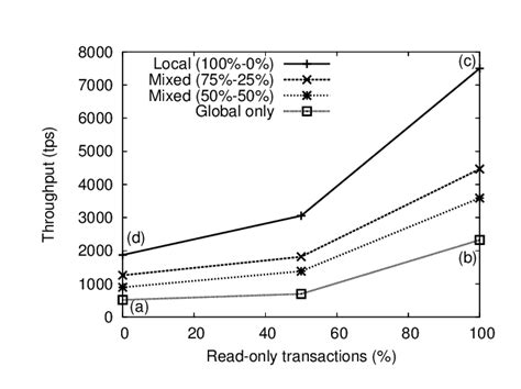Micro Benchmark Throughput Download Scientific Diagram