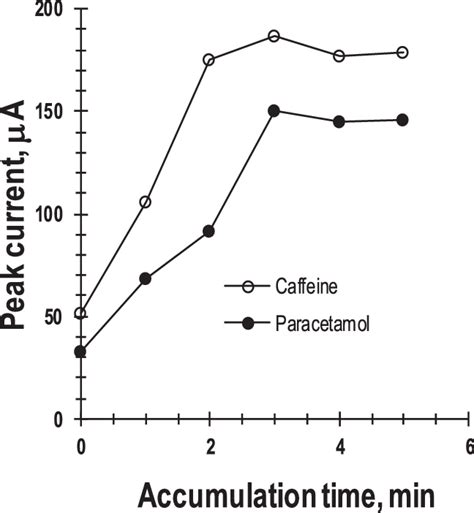 Paracetamol 100 μmol L −1 And Caffeine 100 μmol L −1 Peak Current Download Scientific