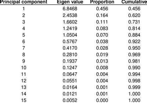 principal component analysis of the agronomic traits of twenty four