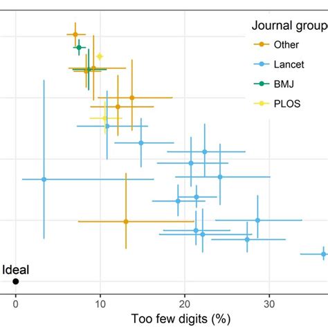 Scatter Plot Of The Percent Of Times Journals Used Too Few And Too Many