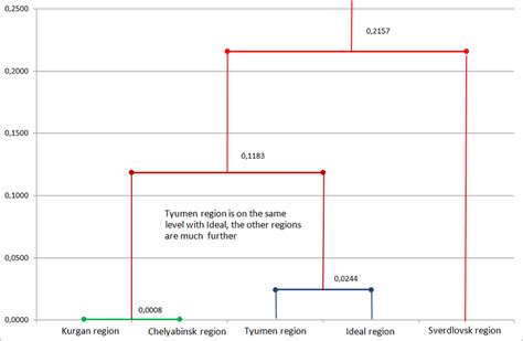 Hierarchy Grouping Of Regions Subjects According To Their Proximity Hierarchy Grouping Of Regions Subjects According To Their Proximity