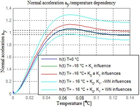 Missile Transientcharacteristics Missile Transient Characteristics Download Scientific Diagram