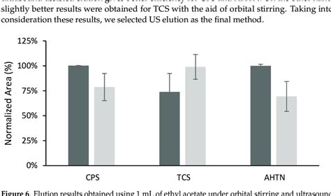 Elution Results Obtained Using 1 Ml Of Ethyl Acetate Under Orbital