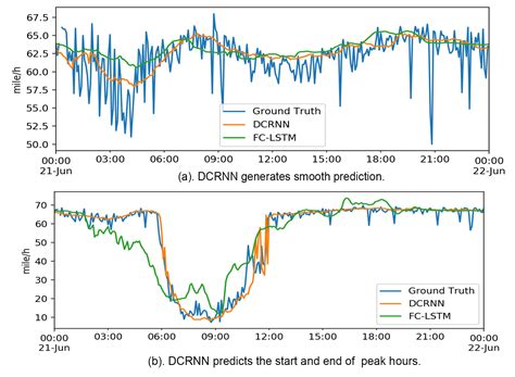 170701926 Graph Convolutional Recurrent Neural Network Data Driven