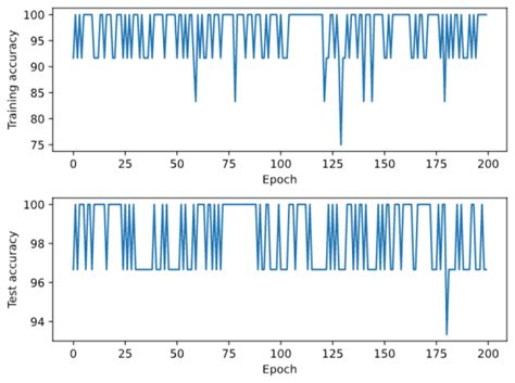 pytorch how to train and optimize a neural network in 10 minutes