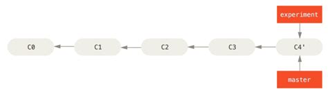 Git 브랜치를 합치는 방법 Merge Rebase Cherry Pick — Sos Code