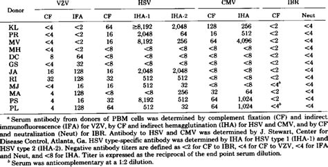 Antibody Profile Of Pbm Cell Donors Download Table