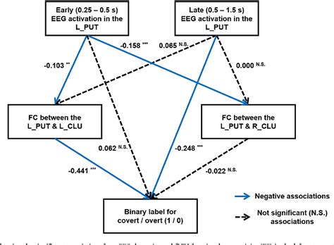 Figure 5 From Revealing The Spatiotemporal Brain Dynamics Of Covert Speech Compared With Overt