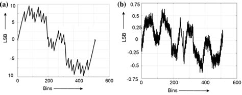 Inl Of Pipelined Adc A Before Calibration And B After Calibration