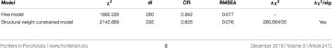 Comparison Of Free And Constraint Models For Verification Of