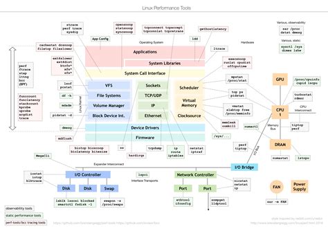 Linux Performance Tools Full Version Draft Rlinux