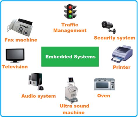 Real Time Embedded Systems Definition Types Examples And Applications The Engineering Projects