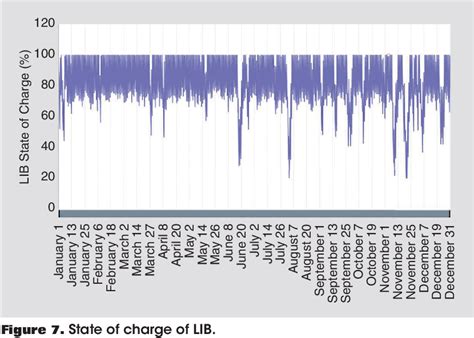Figure 7 From Optimum Sizing And Modeling Of Stand Alone Dc Microgrid