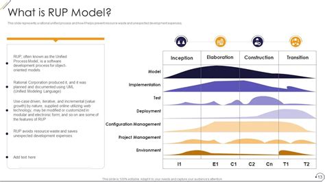 Diapositives De Présentation Powerpoint Du Modèle Rup Graphiques De