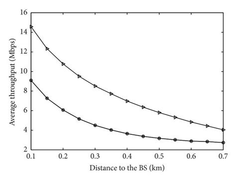 evaluation and comparison of average throughput download scientific