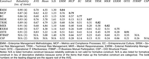 correlation matrix and average variance extracted of principal