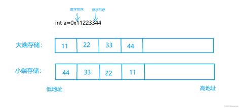 C语言数据在内存中的存储 CSDN博客