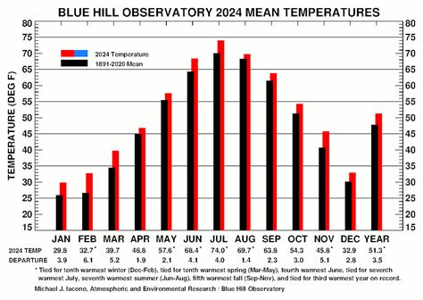 2024 Mean Temperature Blue Hill Observatory And Science Center