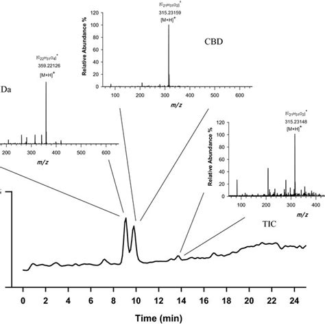 Common Names And Molecular Structures Of Cannabinoids Detected Download Scientific Diagram