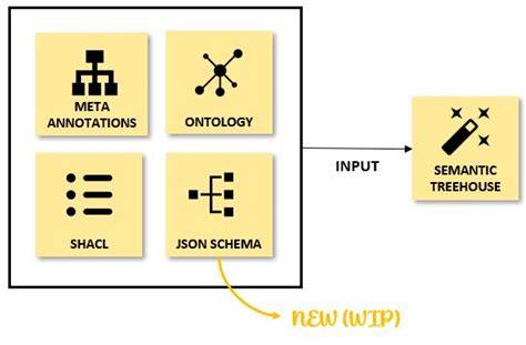 Linda Oosterheert On Linkedin 📢 Announcement Now Also Json Schema Supported As Input For Semantic