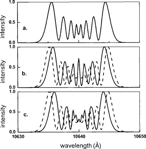 Spectrum At The Fiber Output For A Gaussian Pulse With Different Download Scientific Diagram