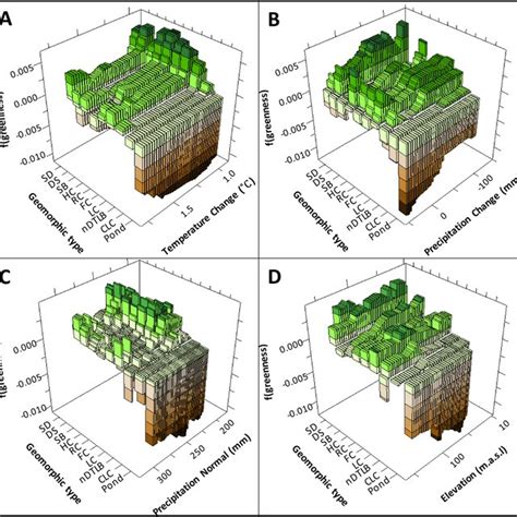Three Dimensional Partial Dependency Plot From Gradient Boosting Download Scientific Diagram