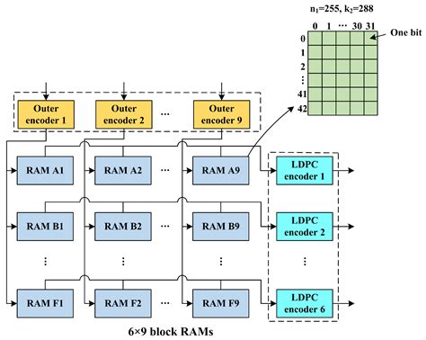 Iterative Decoding Of Ldpc Based Product Codes And Fpga Based