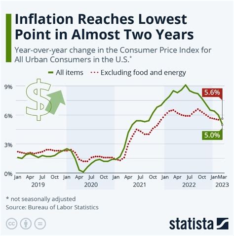 Us Inflation Rate Historical Chart About Inflation