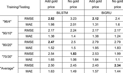 The Accuracy Of Bilstm And Bigru Download Scientific Diagram