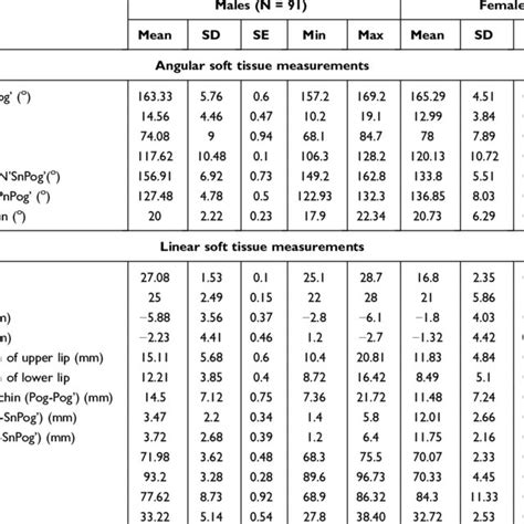 descriptive statistics of angular and linear soft tissue measurements