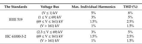 Table 3 From Power Quality Assessment Of Grid Connected Pv System In Compliance With The Recent