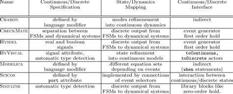 Various Approaches To Modeling Hybrid Systems Download Table