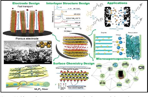 Figure 2 From Research Progress On Mxene Based Flexible Supercapacitors A Review Semantic Scholar