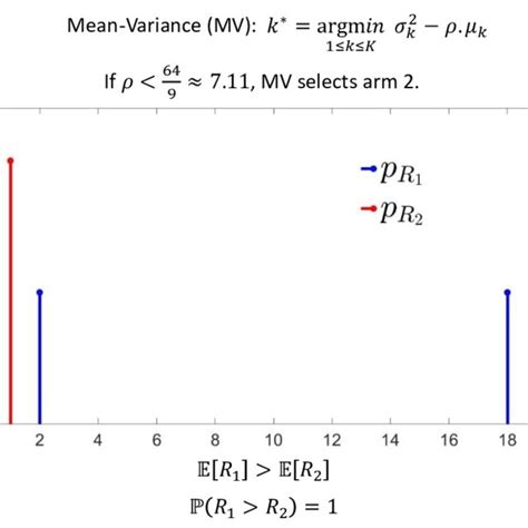The Example Shows That Mean Variance Framework Does Not Necessarily