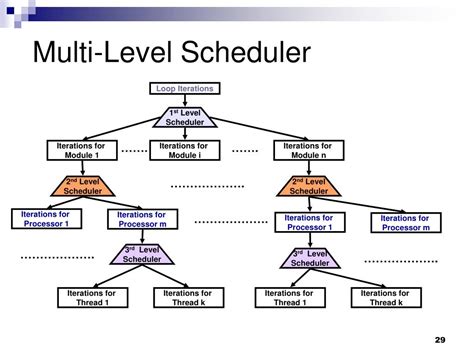ppt a multi level adaptive loop scheduler for power 5 architecture powerpoint presentation