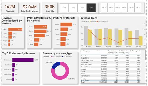 Powerbi Dataanalytics Insights Palak Agrawal 19 Comments