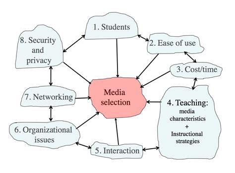 8 1 Models For Media Selection Teaching In A Digital Age