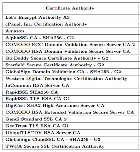 Top Ssl Certificate Providers A Compliance Based Ranking For