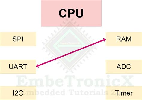 STM32 UART DMA Part 2 Peripheral To Memory Transfer