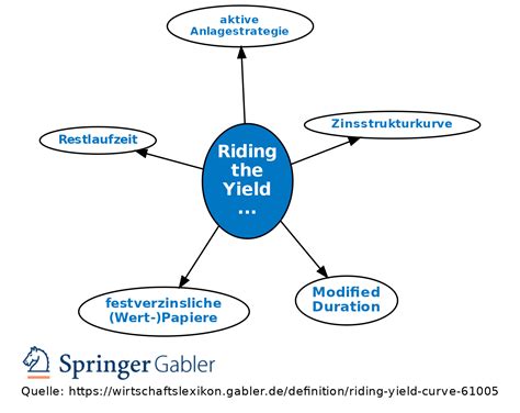 Riding The Yield Curve • Definition Gabler Banklexikon