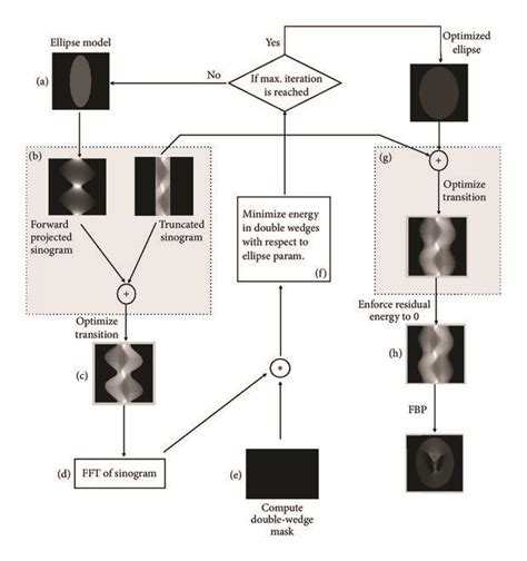 Flowchart Of The Proposed Sinogram Completion Scheme Set Up An Ellipse
