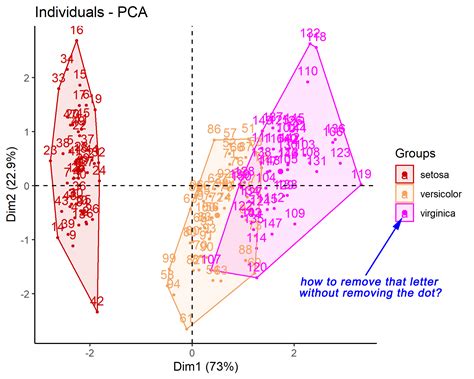 R How To Remove The Letters Under The Dots In The Ggplot2 Legend Stack Overflow