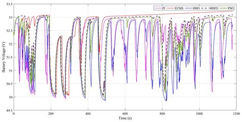 Fuel Economy Energy Management Of Electric Vehicles Using Harris Hawks